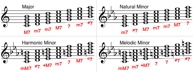 Major 7 And Minor 7 Chords