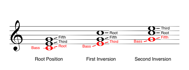 All about triads (inversions and tables) – :>)azZTechs#