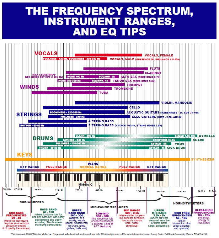The Frequency Spectrum of all Instruments – :>)azZTechs#